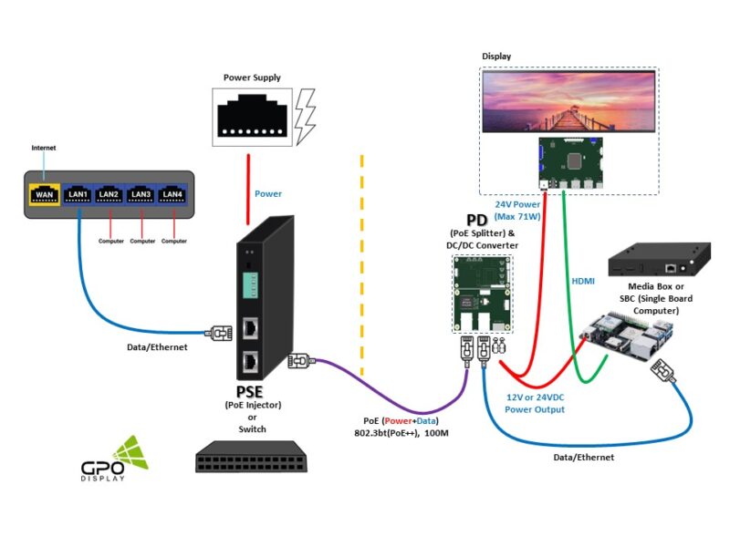What is PoE? - GPO Display | Visual Solutions
